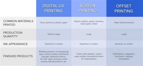 UV Vs Screen Vs Offset Printing Signage Signs Com Blog