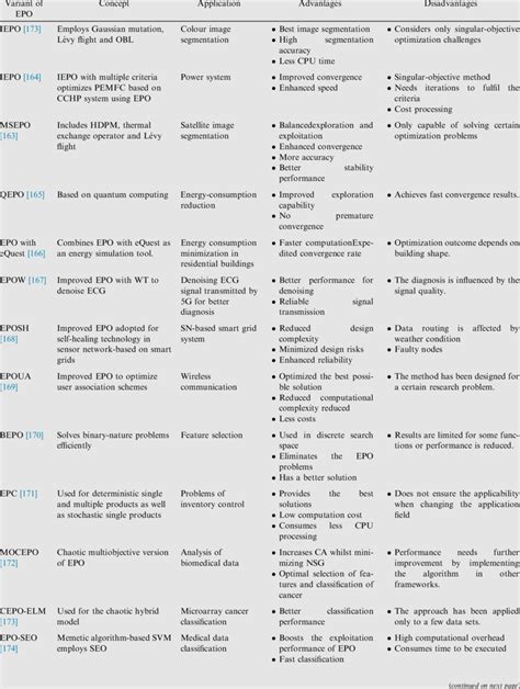 Summary Of Emperor Penguin Optimizer Variants Download Scientific Diagram