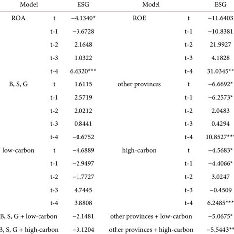 Regression Coefficients And Significance Download Scientific Diagram