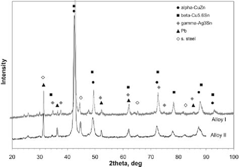 X Ray Diffraction Patterns Of The Alloys Download Scientific Diagram