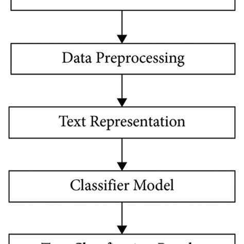 Basic Flow Chart Of Text Classification Download Scientific Diagram