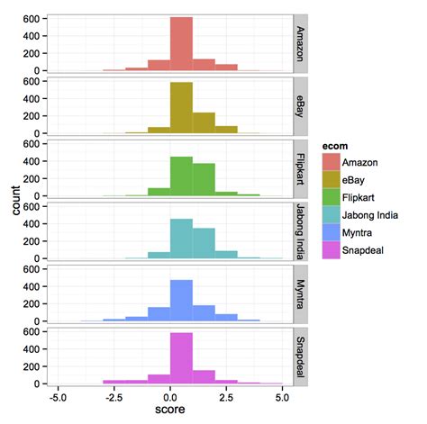 An Analytics Blog For Public Use Sentiment Analysis For Indian E
