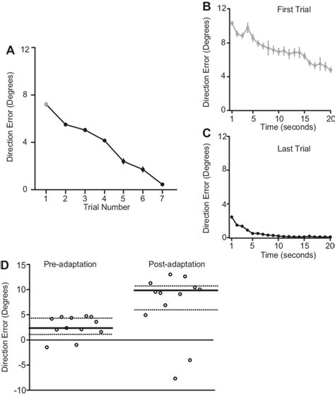 Visuomotor Adaptation During Trajectory Tracing In Experiment 1 A