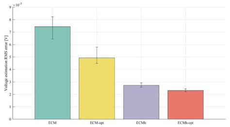 Soc Estimation By Coulomb Counting Battery Design