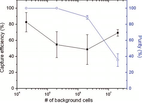 The Capturing Efficiency And Purity Of Hla A2 Target Cells From A Download Scientific Diagram