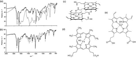 Comparison Of The Ft Ir Spectra Of A Hemozoin And Hematin