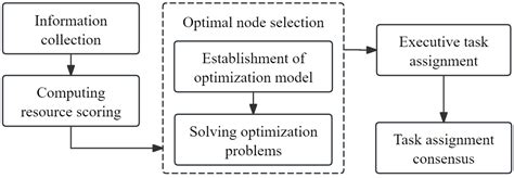 A Smart Contract Based Algorithm For Offline Uav Task Collaboration A