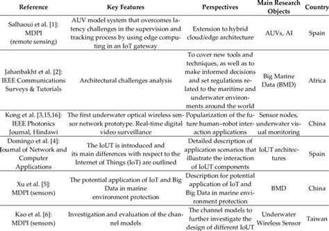 Summary Of Existing Miot Applications Download Scientific Diagram