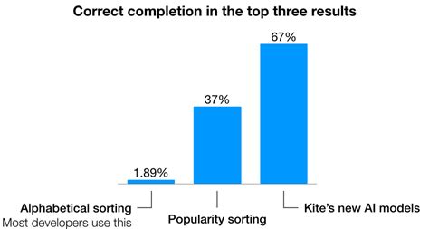 Kite Raises 17m For Its Ai Driven Code Completion Tool Techcrunch