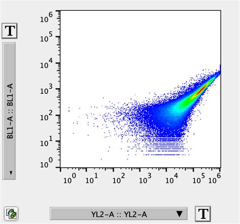 Flow Cytometry Compensation Matreyek Lab