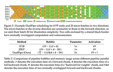 Deepseek Ai Releases Dualpipe A Bidirectional Pipeline Parallelism
