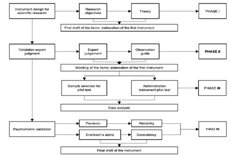 Design And Validation Of A Measurement Instrument Source Authors Own Download Scientific