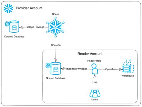 How To Streamline Reader Accounts In Snowflake With The Provision Tool