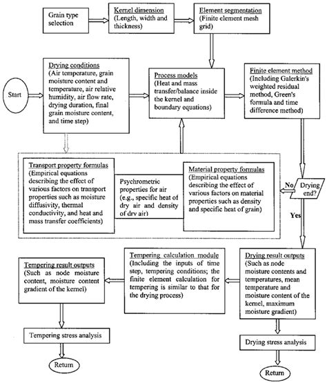 Flowchart Of The Single Kernel Simulation Software Development