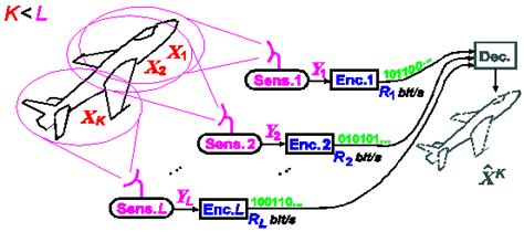 Multiterminal Source Coding Deciphering Noisy Observations Research Highlights Uec E Bulletin