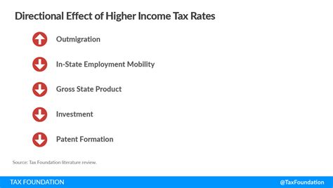 Alaska Income Tax Economic Implications American Legal Journal