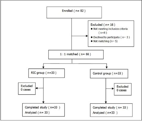 Trial Flow Ric Indicates Remote Ischemic Conditioning Download