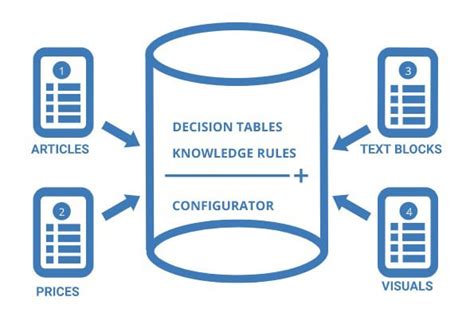 Product Configurator Software Explained Cpqing Solutions Uk