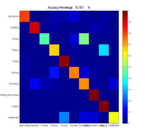 4 Confusion Matrix For Interaction Recognition With 10 Classes In