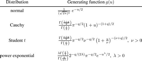 Generating Functions Of Some Multivariate Elliptical Distributions Download Table