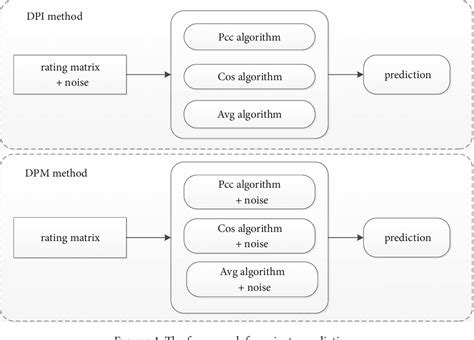 Figure 1 From A Differential Privacy Framework For Collaborative