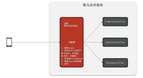 基于 Redis 实现短信验证码登录功能的完整方案短信验证码方案 Csdn博客