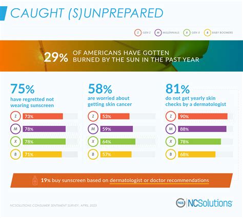 Sunscreen Statistics Sunscreen Habits Of American