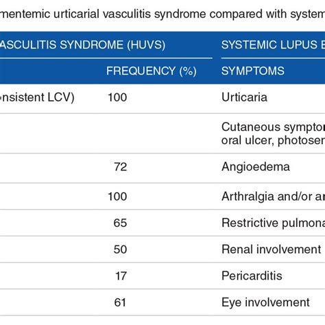 Clinical Symptoms Of Hypocomplementemic Urticarial Vasculitis Syndrome Download Scientific