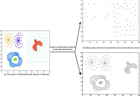 Illustration On How Vdpc Differentiates Different Density Levels See Download Scientific