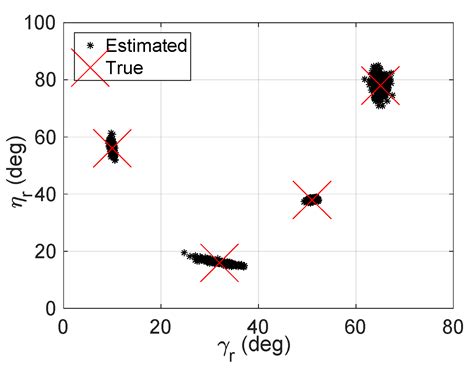 Coherent Targets Parameter Estimation For Evs Mimo Radar