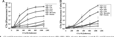 Figure 1 From Complement And Coagulation Systems Molecular