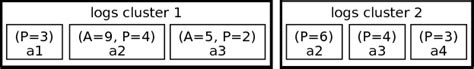 Comparison Of Main Actors Between Logs Clustering With Participants P