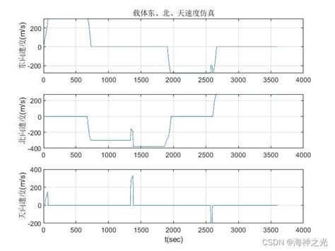 【飞行器】基于matlab无人机航迹仿真（经度、纬度、高度、载体东向、载体北向速度、载体姿态）【含matlab源码 4414期】航迹模拟