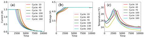 A State Of Health Estimation Method For Lithium Batteries Based On Fennec Fox Optimization