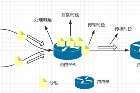 一文熟知网络时延的概念传输