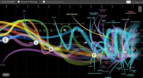 Evolusi Web Candralab Studio