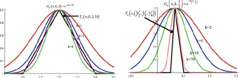Gaussian Fuzzy Number Download Scientific Diagram