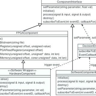 Component Class Hierarchy Download Scientific Diagram