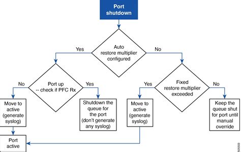 Flow Control Cisco At Rita Skelley Blog