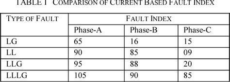 Figure 1 From Detection Of Power System Faults In Distribution System Using Stockwell Transform