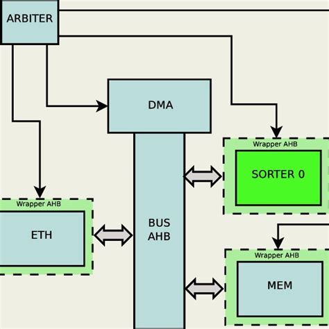 Pdf Systemc Tlm Flow For Soc Design And Verification