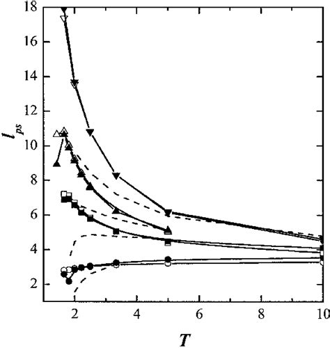 The Persistence Length L Ps As The Function Of Temperature T For The Download Scientific