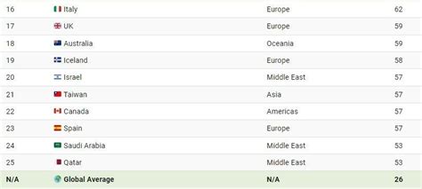 رتبه‌بندی کشورها بر اساس تولید ناخالص داخلی در هر ساعت کاری نمودار