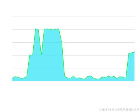计算机毕业设计spark地铁客流量预测 交通大数据 地铁客流量大数据 交通可视化 大数据毕业设计 深度学习 机器学习 大数据毕业设计源码lw文档ppt讲解客流预测设计页面 Csdn博客