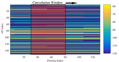Wi Fi Fingerprint Image And Convolution Window The Horizontal Stripes Download Scientific