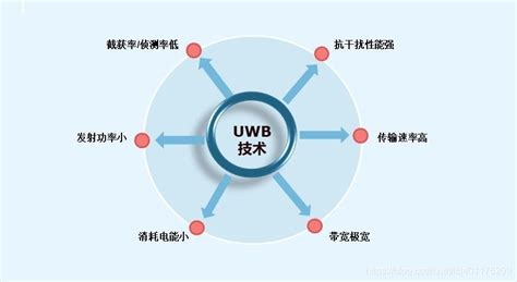 嵌入式uwb定位测距设备开发实战（6）硬件之uwb测距选型 uwb选型 csdn博客