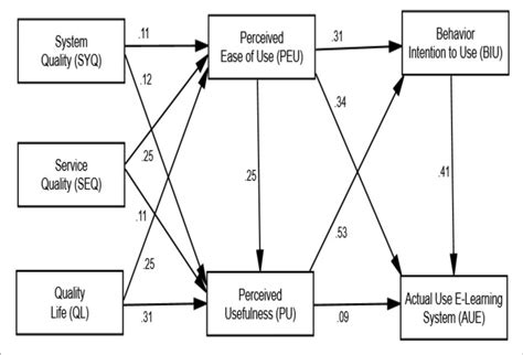 Structural Model P Value Download Scientific Diagram