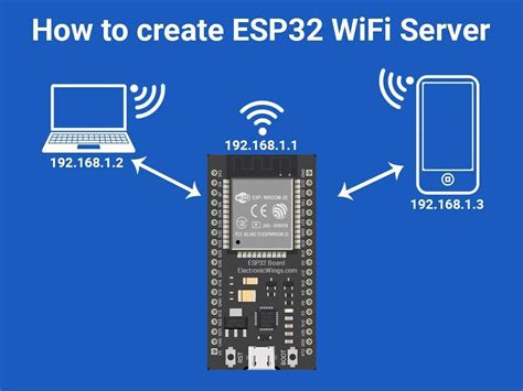 Esp32 Wifi Server And Web Socket Tutorial Ece 196