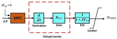 Optimal Model Predictive Control For Virtual Inertia Control Of Autonomous Microgrids