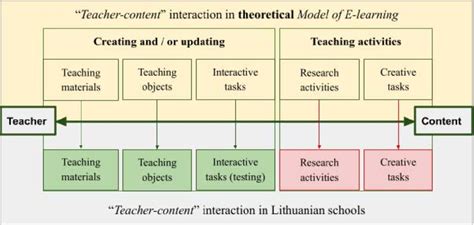 Teacher Content Interaction Comparison In The Model Of E Learning In